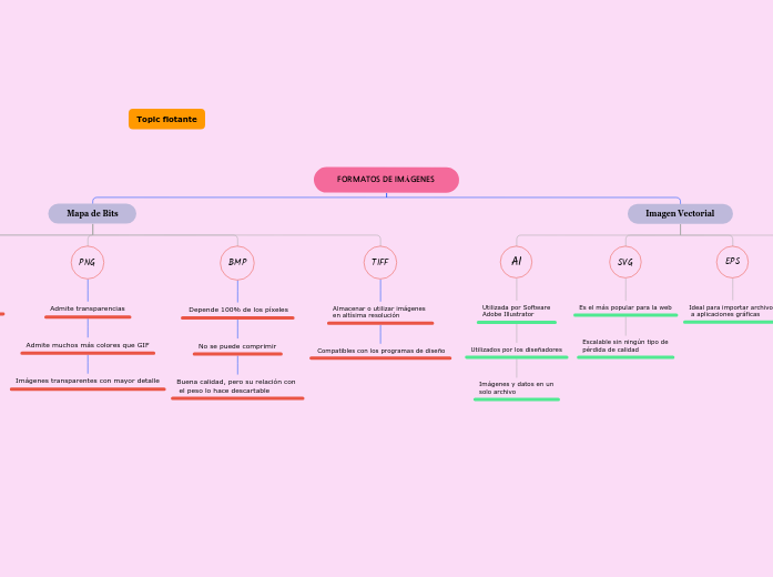 FORMATOS DE IMÁGENES - Mind Map